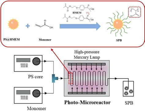 Continuous Synthesis Of Spherical Polyelectrolyte Brushes By Photo Emulsion Polymerization In A