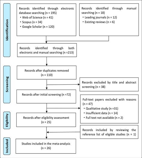 Figure 1 From The Effectiveness Of Automated Writing Evaluation On Writing Quality A Meta