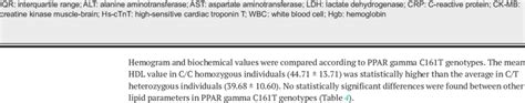 Hemogram And Biochemical Values According To Ppar Gamma C161t Genotypes