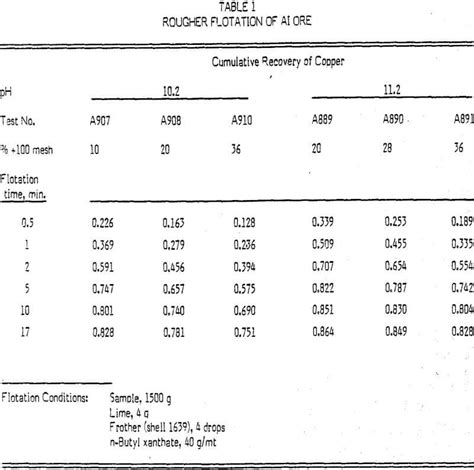 Flotation Kinetics Data Analysis Metallurgist