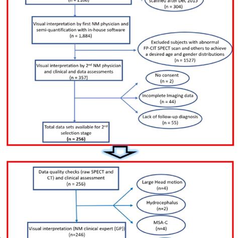 Diagram Showing The Two Stage Selection Procedure For Patients