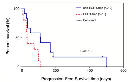 Progression Free Survival Of 22 Patients With Egfr Ex20ins Mutations