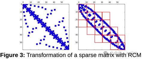 Binary Block Masking：加快稀疏 Attention 的一种新方法 Aix Aigc专属社区 51ctocom