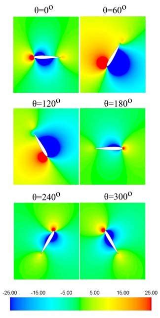 Contours Of Instantaneous Static Pressure At Six Azimuthal Positions Download Scientific