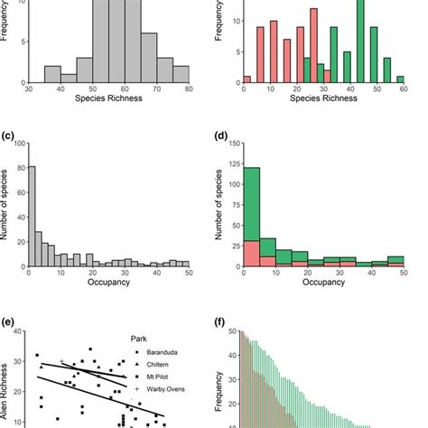 Patterns Of Richness And Plot‐level Occupancy In The Understory