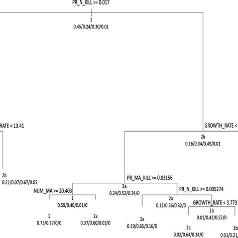 classification tree the classification tree found the parameter values