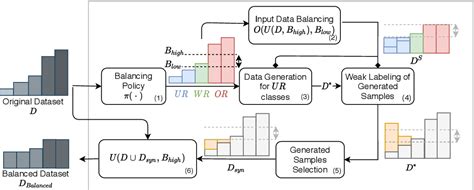 Figure 1 From Balancing Via Generation For Multi Class Text
