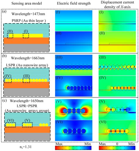 Fiber Optic Sensor With A Gold Nanowire Group Array For Broad Range And