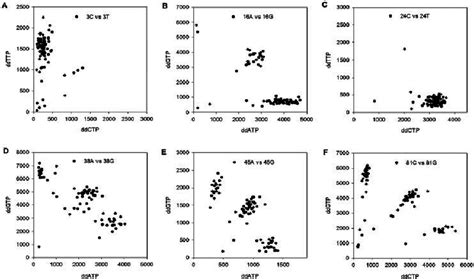 multiplexed minisequencing results data from six representative snps