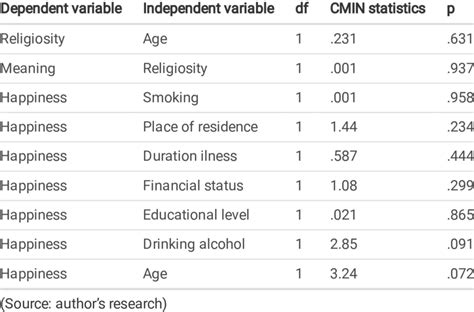 Results Of Comparison In Gender Differences Between Independent And Download Scientific Diagram