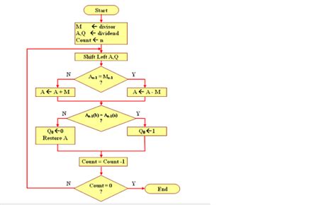 Operasi Aritmatika Algoritma Booth Pembagian Nyenang Operasi Aritmatika Algoritma Booth Pembagian Nyenang