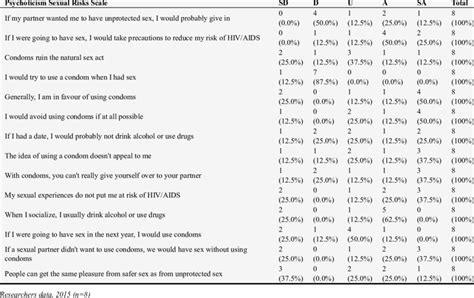 Psychoticism Performance On The Risky Sexual Behavior Scale Download