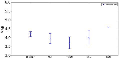 Validation Mae And Standard Deviation Represented By Vertical