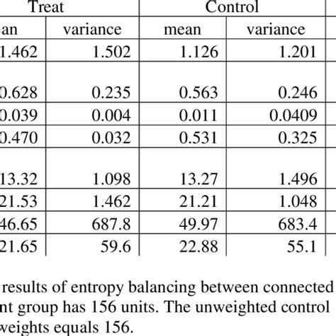 Results Of Entropy Balancing Download Table