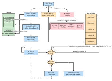 线程池源码解读及原理