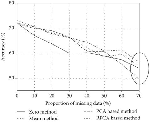 Comparison Of The Classification Accuracy Of Mkdf Wknn Using Four