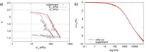 A Oedometer Test At A Constant Strain Rate Experimental Data Are Download Scientific Diagram