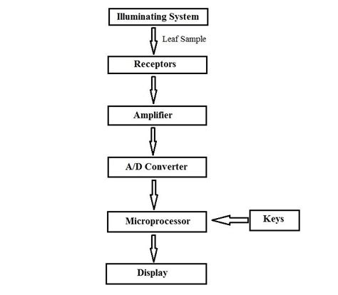 Block Diagram Of The Spad 502 Leds In The Illuminating System Emits Red Download Scientific