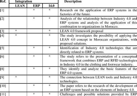 Presentation Of Lean Erp And Industry 4 0 Integrations Download Scientific Diagram