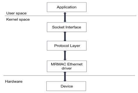 Software Architecture Of The Platform — Vck190 Ethernet Trd 20221 Documentation