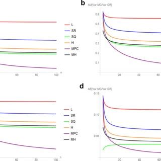 Asymptotic Ratio Curves A Curves For Normal Distribution B Curves For Download Scientific