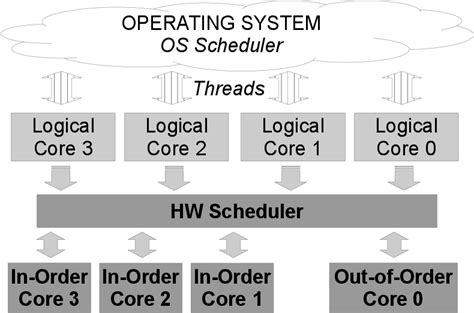 Figure 11 From Hardware Thread Scheduling Algorithms For Single Isa