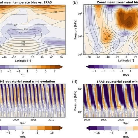 Awi Cm3 Hist A Zonal Mean Air Temperature Bias With Respect To Era5 Download Scientific