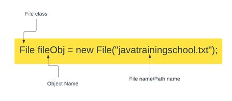 Creating File In Java Java Training School