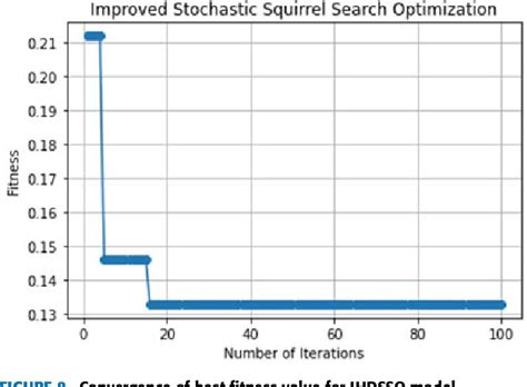 Figure 8 From Ischemic Heart Disease Prediction Using Optimized Squirrel Search Feature