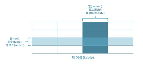 Sql 테이블 만들어보기
