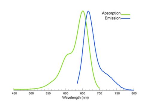 关于Cyanine5 NHS ester Cy5 N 羟基琥珀酰亚胺酯 你了解多少 UDP糖丨MOF丨金属有机框架丨聚集诱导发光丨荧光标记
