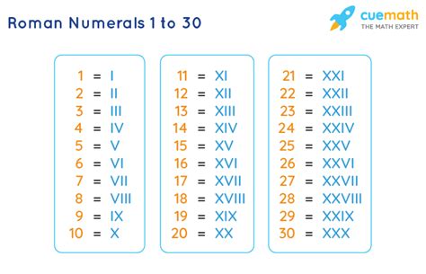 Roman Numerals 1 To 30 Roman Numbers 1 To 30 Chart