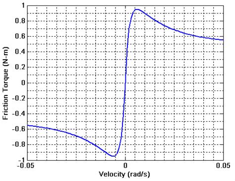 20 Frictional Torque As A Function Of Velocity Using The Continuous