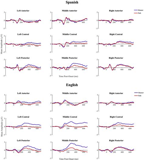 Grand Averaged Waveforms For Secondary Motion Expressions Grand Download Scientific Diagram