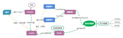 微服务 角色权限设计 RBAC 码上快乐