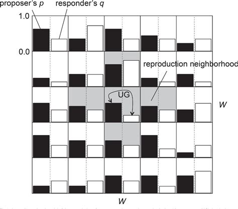 Figure 1 From Emergent Dynamics Of Fairness In The Spatial Coevolution Of Proposer And Responder
