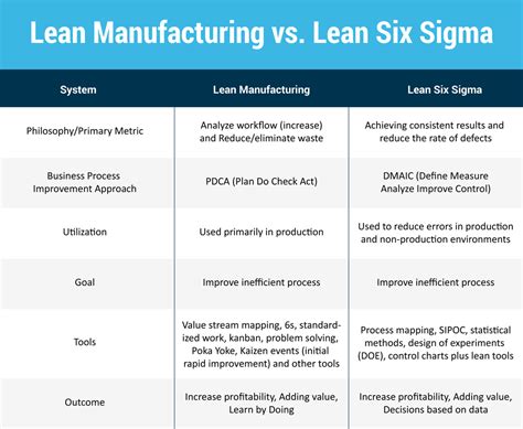 What Are The Differences Between Six Sigma Lean And L