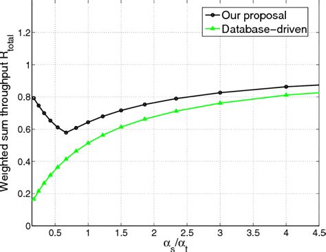 Figure 3 From Three Tier Hierarchical Model Of Dynamic Spectrum Sharing Based On Hybrid