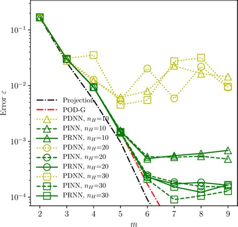 Figure 1 From Physics Informed Machine Learning For Reduced Order Modeling Of Nonlinear Problems
