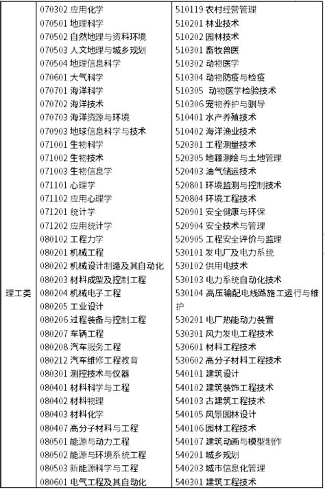2022年浙江专升本专科专业和本科专业对照表 知乎