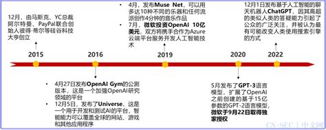 Openai 发展历史 Cn Sec 中文网