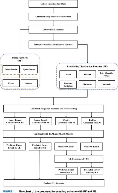 Figure 1 From An Interval Valued Time Series Forecasting Scheme With