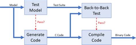 Lanika Solutions On Linkedin Automated Testing With Reactis And Jenkins