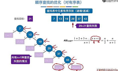 【数据结构】 第七章 查找 自用 Csdn博客