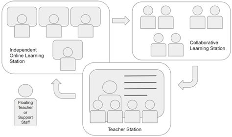 Blended Learning Station Rotation Avid Open Access