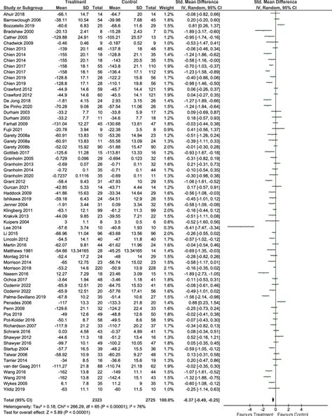 Forest Plot All Psychological Interventions Versus Control Created Download Scientific