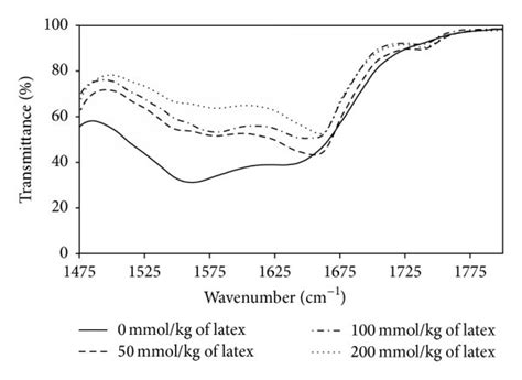 Atr Ir Spectra Of Nr Films Obtained From Untreated And Treated Fresh Nr