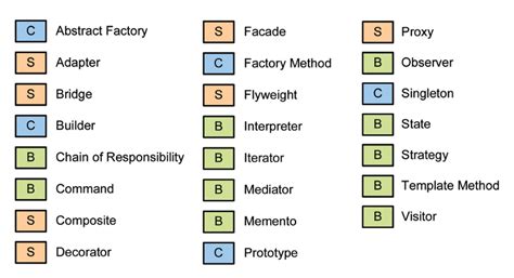 Design Patterns — Parte 2 — Os Padrões Do Gof By Jones Roberto