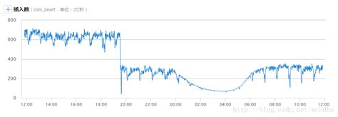 Mysql数据库insert报慢查询 数据库
