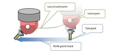 Axis CNC Machining Process And Advantage Analysis LS Tech
